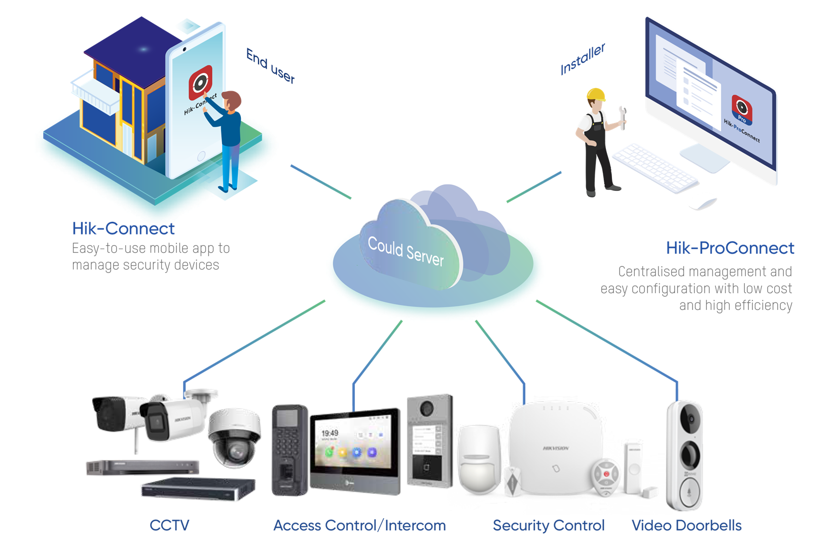 Software Solutions | Hik ProConnect | PG Security Systems