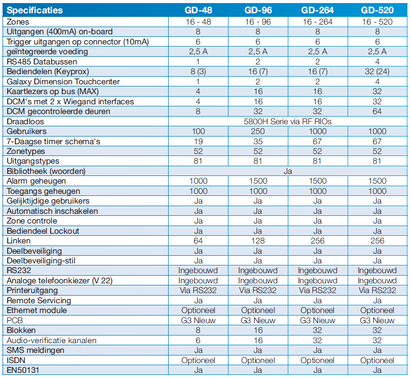 Inbraak | Galaxy Dimension | PG Security Systems